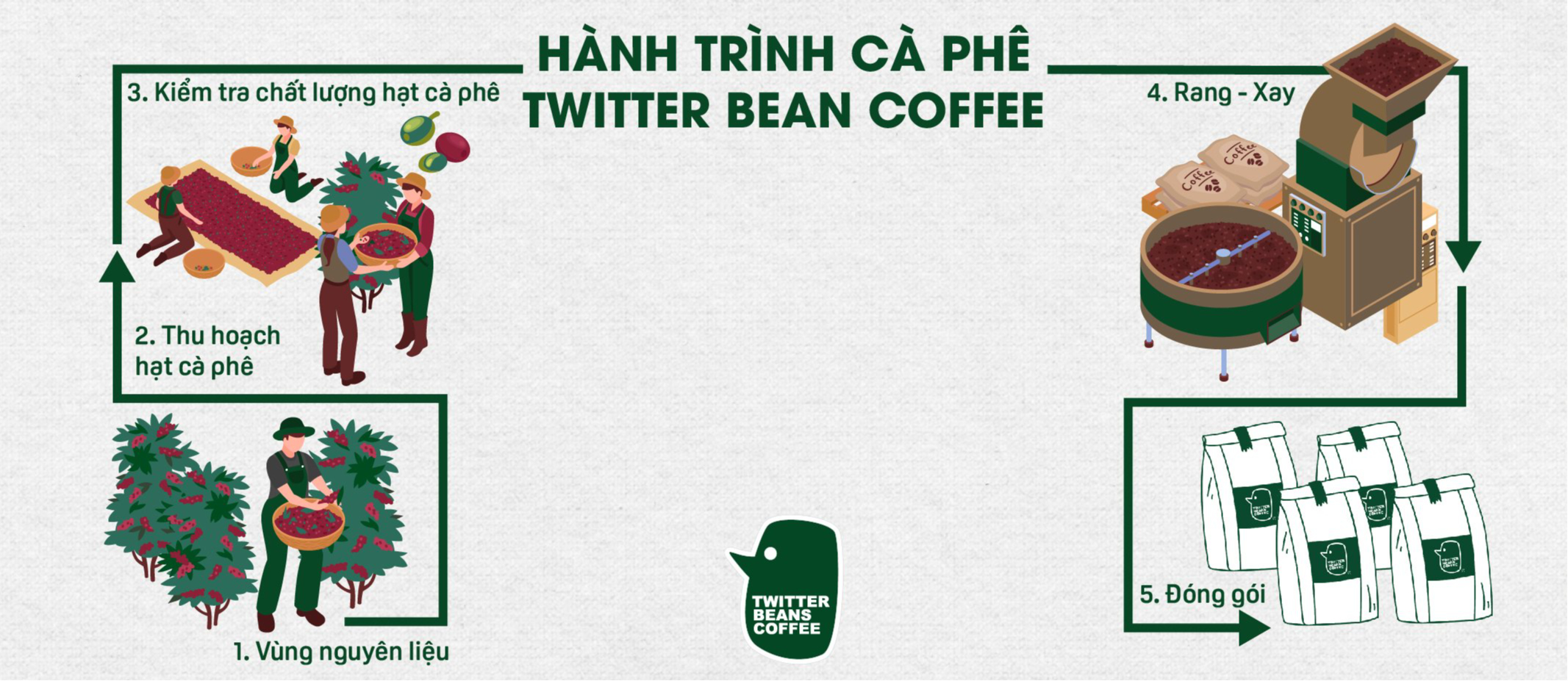 Twitter Beans Coffee, Cửa hàng trực tuyến | Shopee Việt Nam